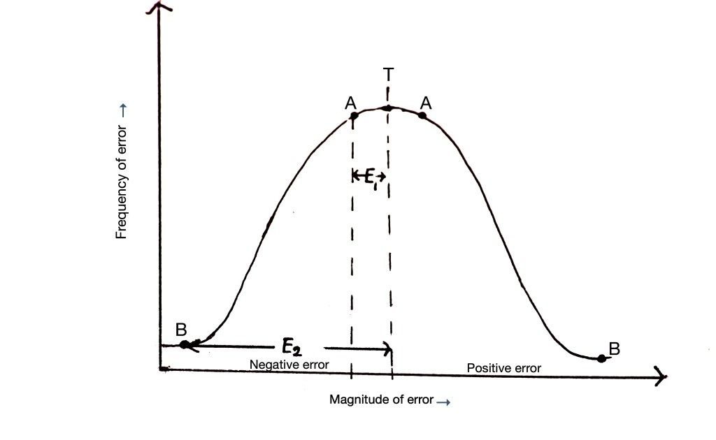 14. Types Of Errors – Madoverchemistry