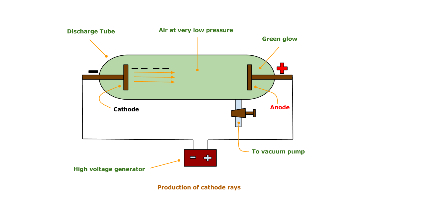 21. History, Discovery of Electron. – Madoverchemistry