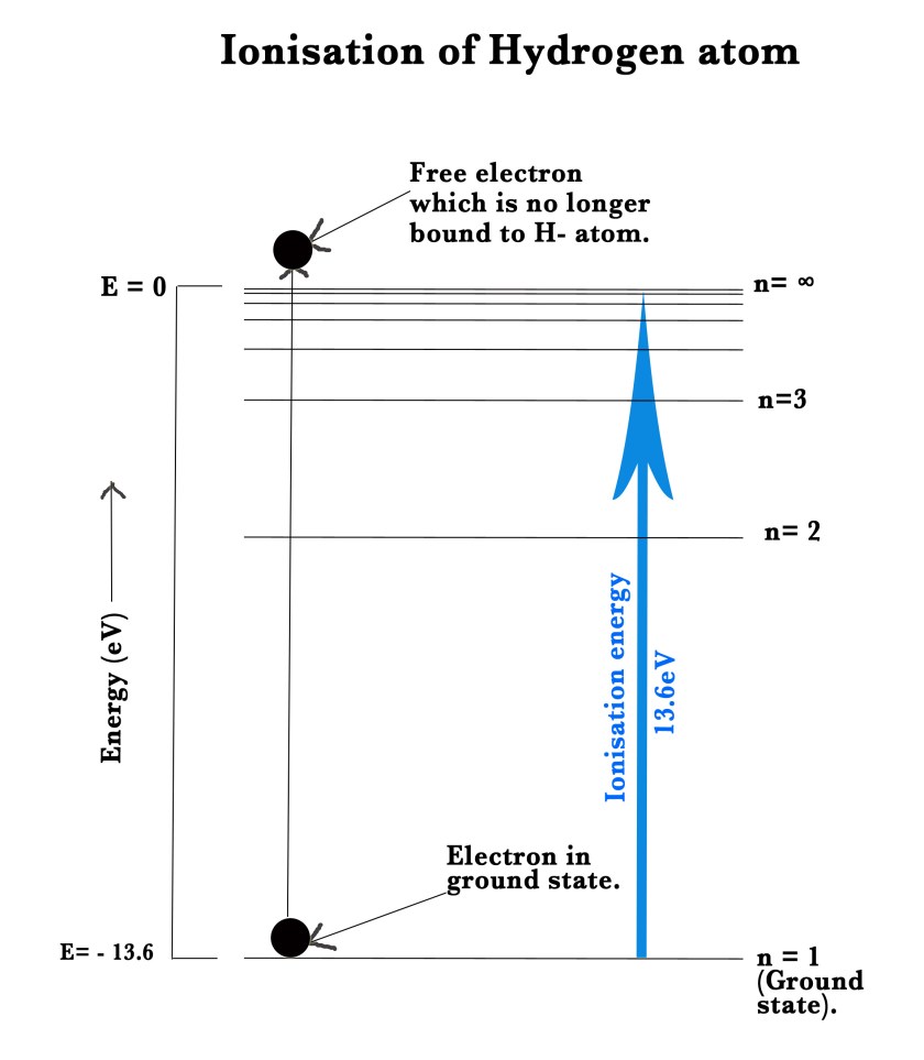 24. The Bohr Model (2). – Madoverchemistry