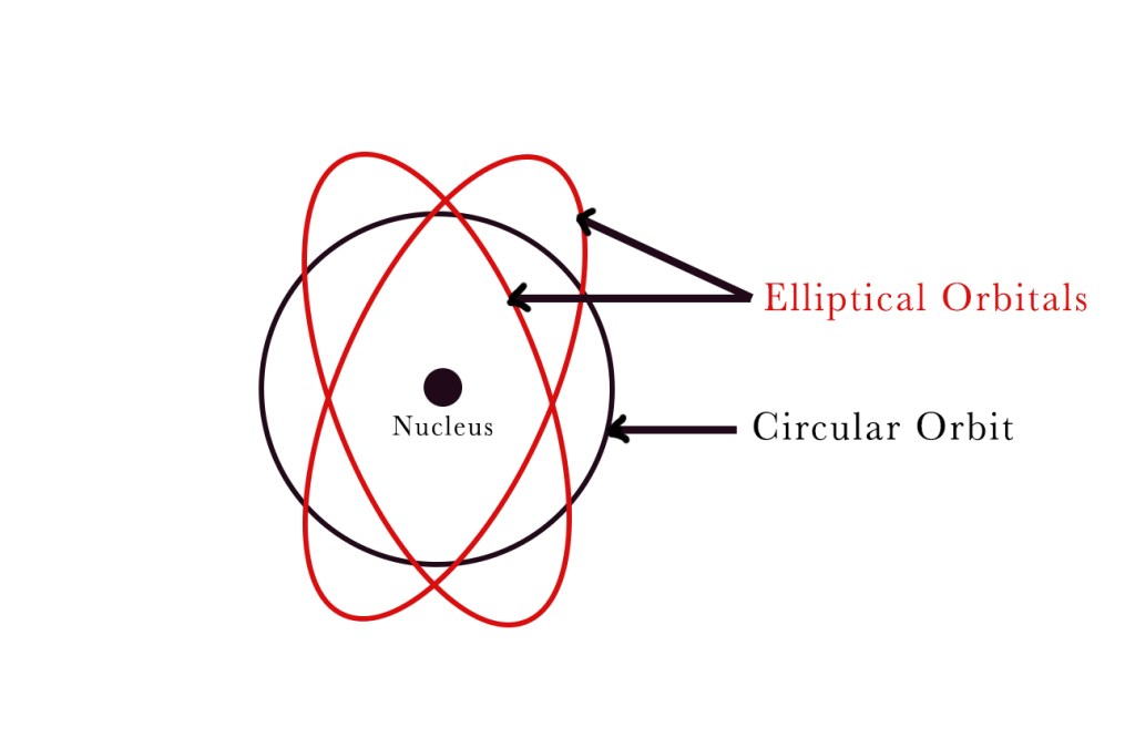 26. The Sommerfield Model, Introduction of the Quantum Numbers ...