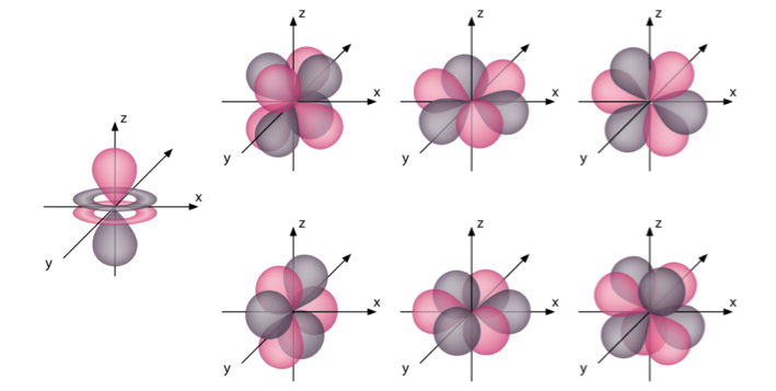 27. Quantum Numbers. – Madoverchemistry
