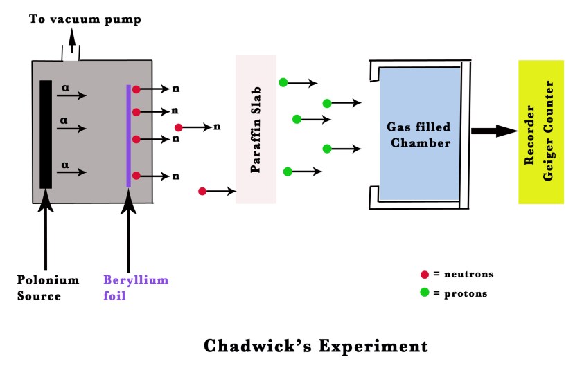 29. Discovery of neutron. – Madoverchemistry