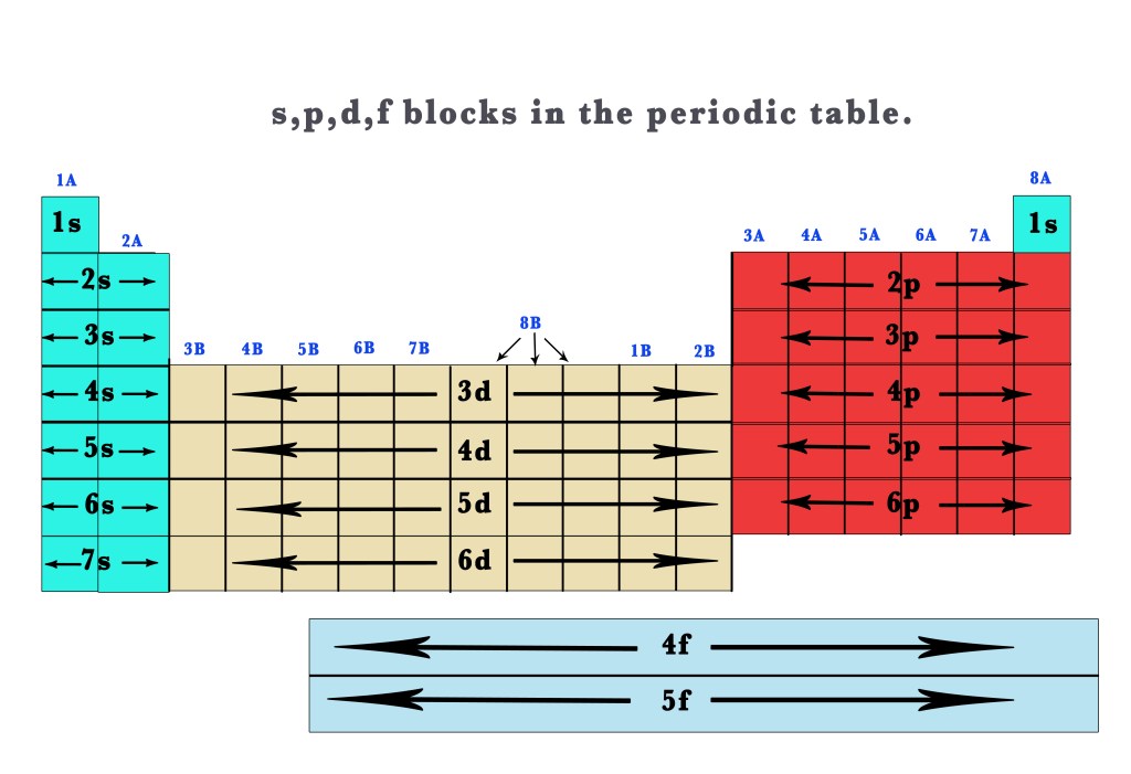 41.THE PERIODIC TABLE – s,p,d,f blocks. – Madoverchemistry