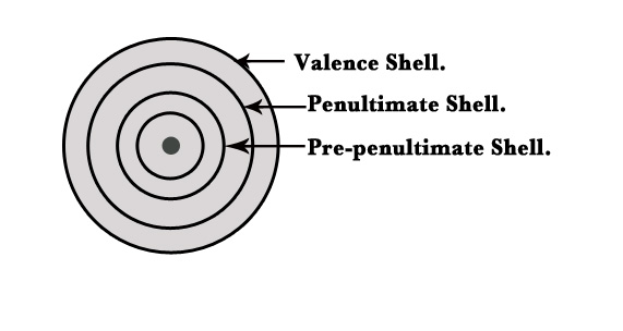 42.THE PERIODIC TABLE -Atomic Number, Atomic Mass Number,Atomic size ...