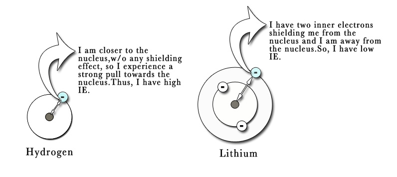 44. THE PERIODIC TABLE – Ionization Energy(IE). – Madoverchemistry