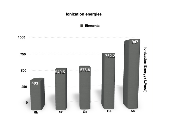44. THE PERIODIC TABLE – Ionization Energy(IE). – Madoverchemistry