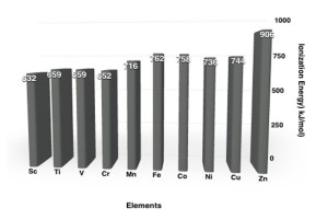 44. THE PERIODIC TABLE – Ionization Energy(IE). – Madoverchemistry
