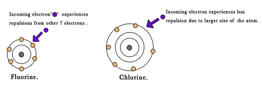 45.THE PERIODIC TABLE – Electron Affinity (EA). – Madoverchemistry