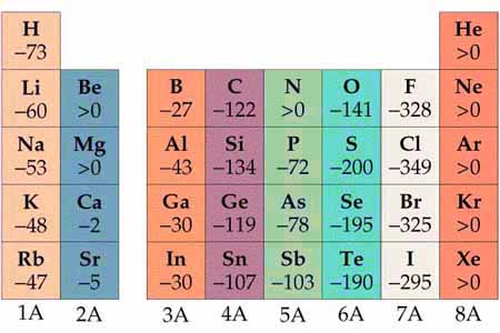 45.THE PERIODIC TABLE – Electron Affinity (EA). – Madoverchemistry