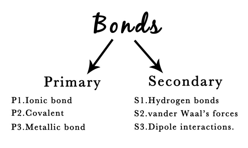 54. Types of bonds, Ionic bonds. – Madoverchemistry