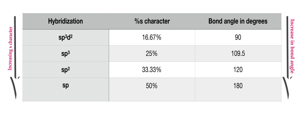 71. Covalent Bonding(17)- The Bond Angle. – Madoverchemistry