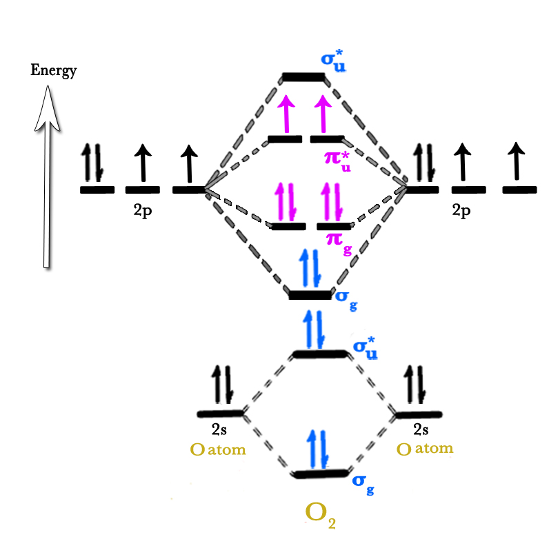 89. Covalent Bonding(35) – MOT(10)- Nitrogen molecule. – Madoverchemistry