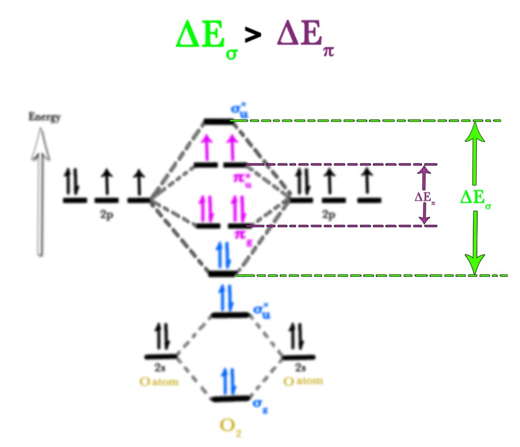 89. Covalent Bonding(35) – MOT(10)- Nitrogen molecule. – Madoverchemistry