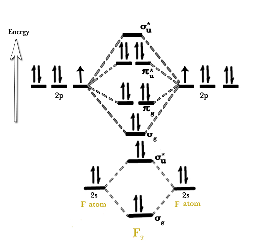 89. Covalent Bonding(35) – MOT(10)- Nitrogen molecule. – Madoverchemistry