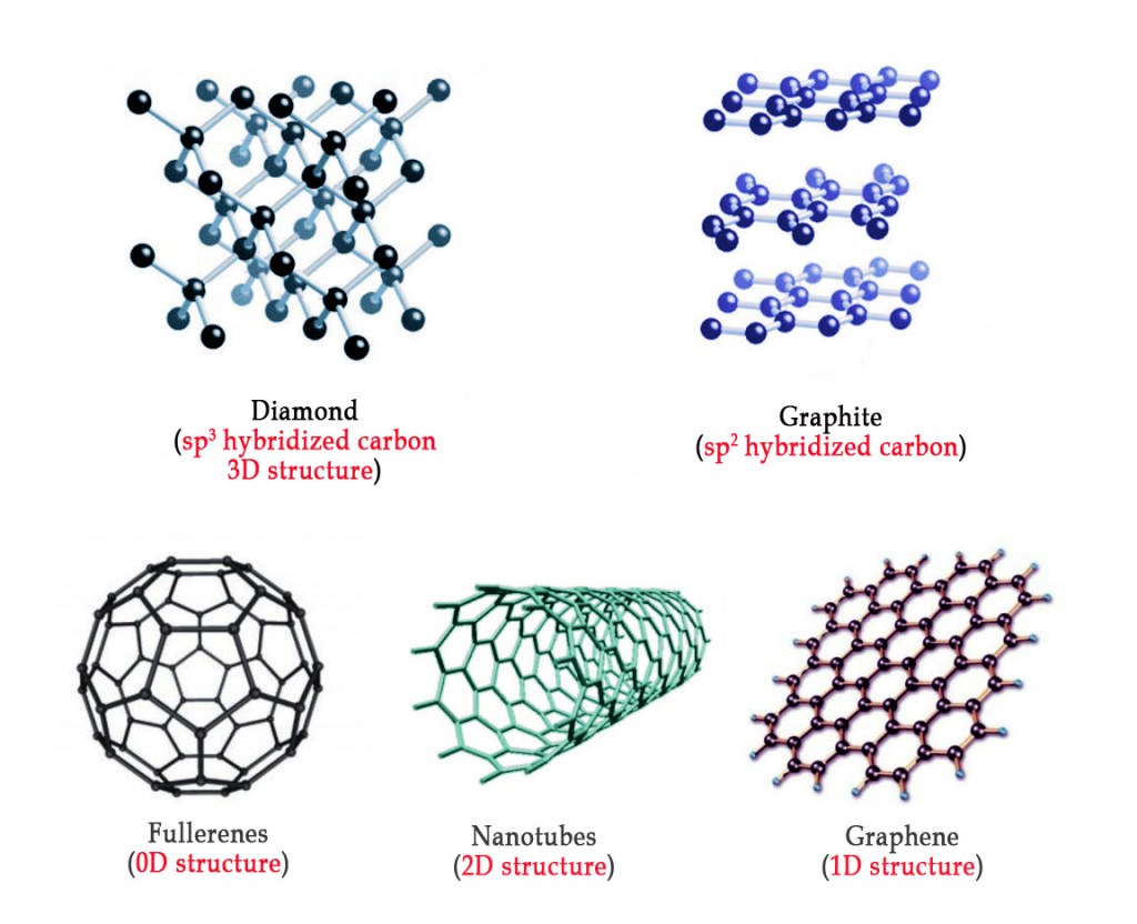 128.Fullerenes. – Madoverchemistry