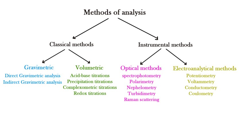 149.Methods of Analysis. – Madoverchemistry