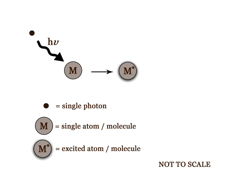 167. LAWS OF PHOTOCHEMISTRY (13) – Madoverchemistry
