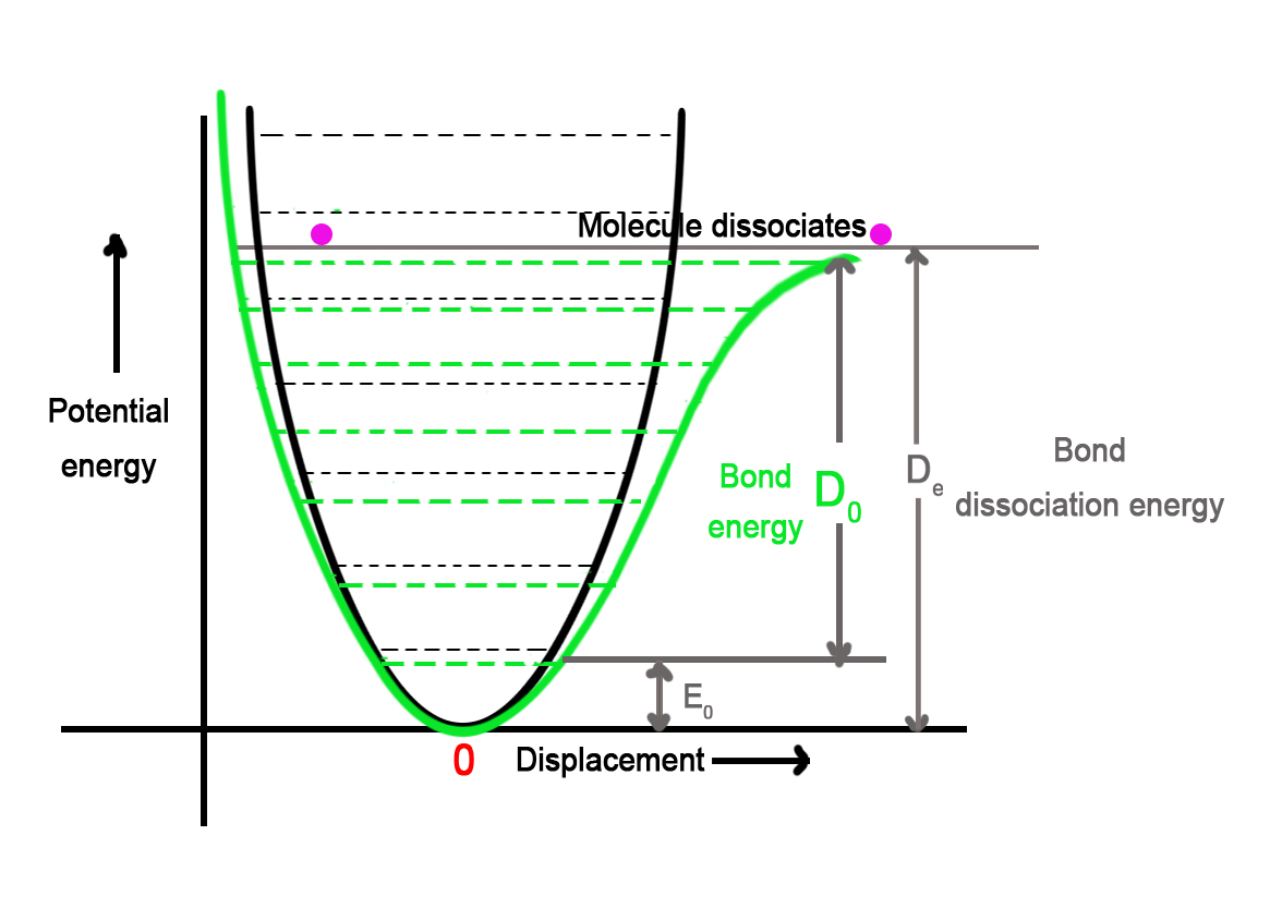 174. ABSORPTION OF RADIATION(5) – MORSE POTENTIAL – Madoverchemistry