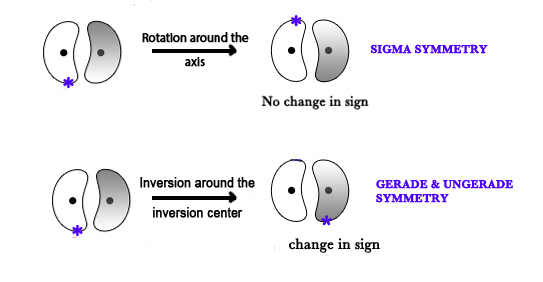 86. Covalent Bonding(32) – MOT (7) – Overlaps and symmetry(1 ...