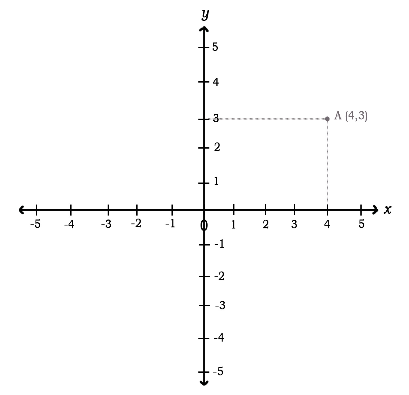 6. Coordinate system and Graphs – Madoverchemistry
